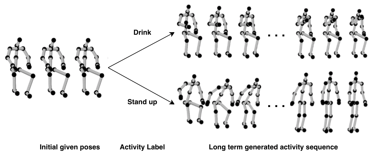 GlocalNet: Class-aware Long-term Human Motion Synthesis